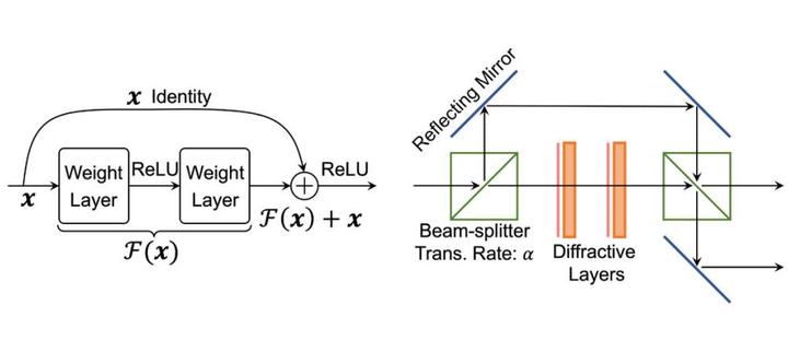 [光计算与人工智能]论文阅读5：Residual DNN training diffractive deep neural networks via learnable light ...