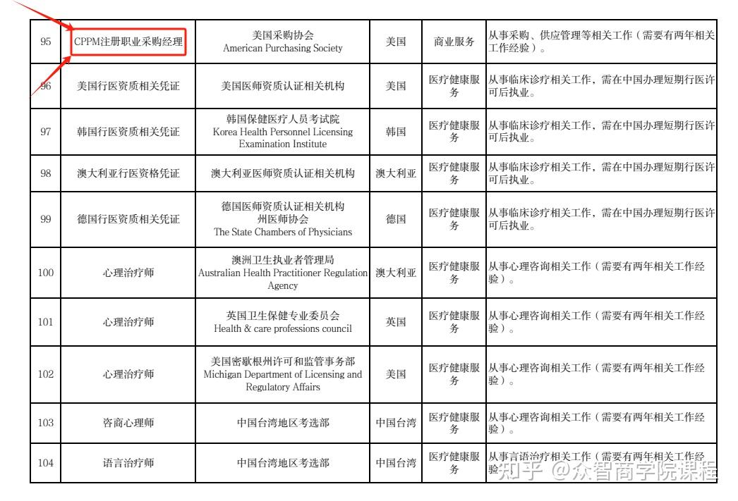 2025年CPPM怎么考？CPPM采购证书有什么用必看 - 知乎