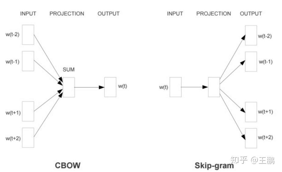 Word2Vec-——gensim实战教程 - 知乎