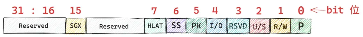一文聊透 Linux 缺页异常的处理 —— 图解 Page Faults - 知乎