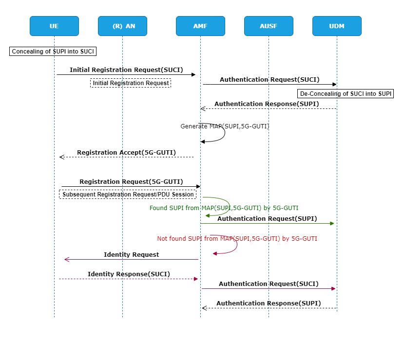 5G的SUCI、SUPI、5G-GUTI使用场景及关系 - 知乎