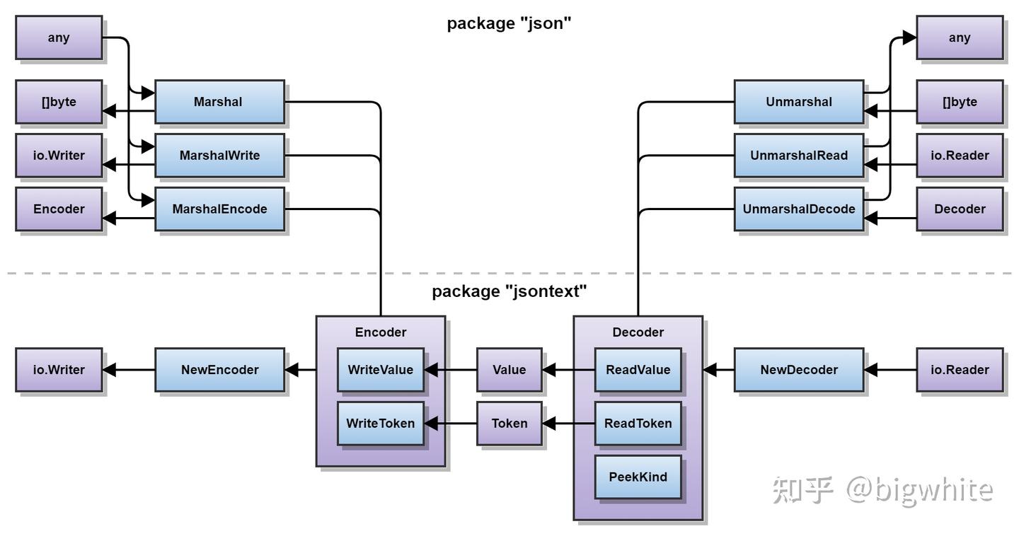 Go encoding/json/v2提案：JSON处理新引擎 - 知乎