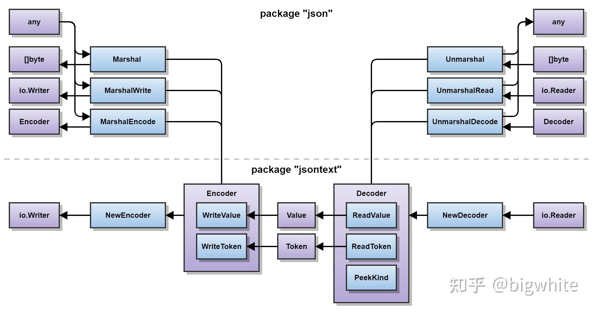 Go encoding/json/v2提案：JSON处理新引擎 - 知乎