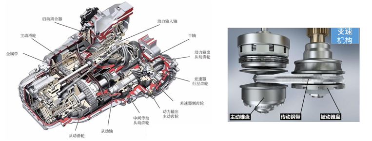 AT、CVT、DCT 变速箱的优缺点及使用体验如何？ - 知乎