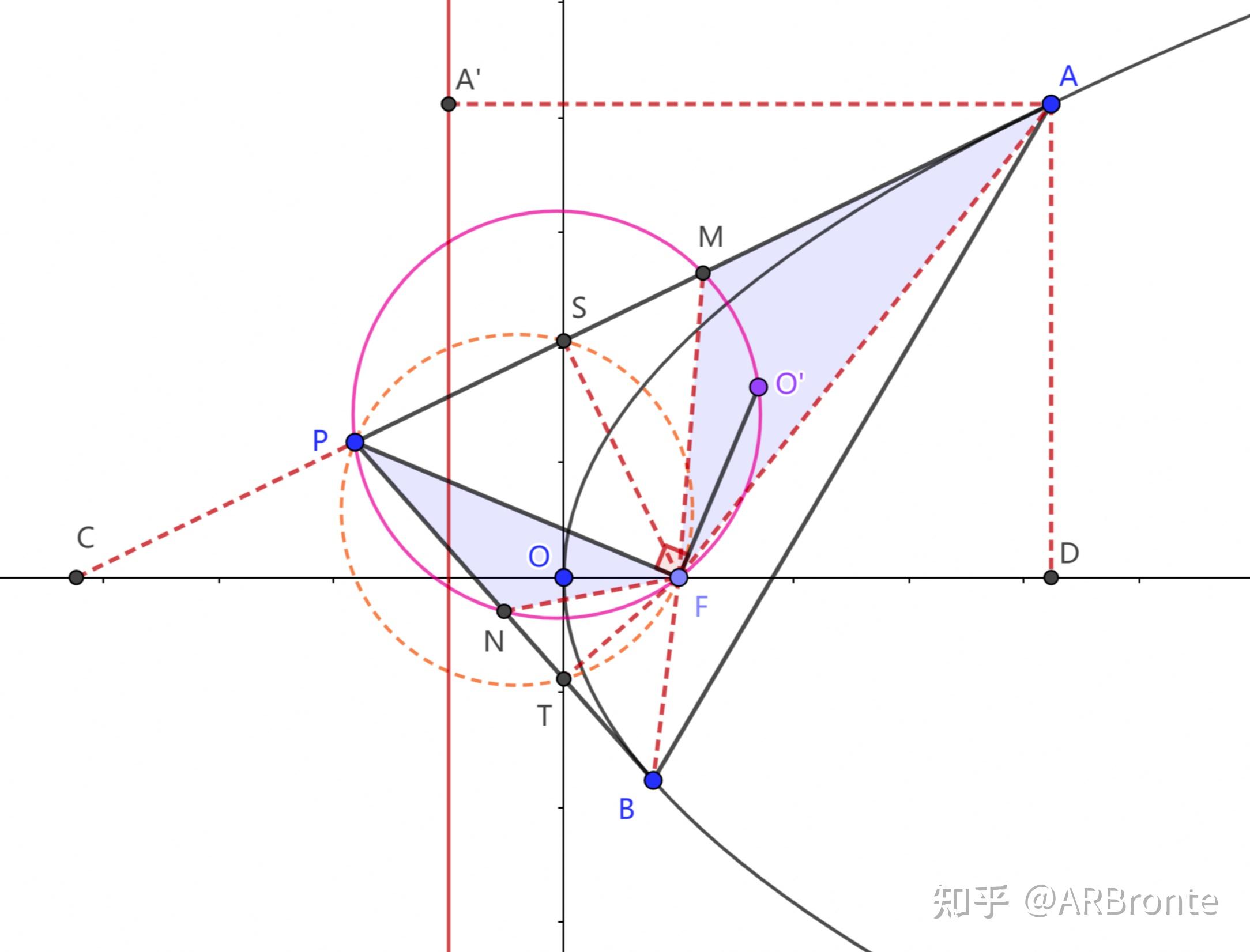 由抛物线外点P作切点三角形（阿基米德三角形），记其外心为O，如何证明PF⊥OF？ - 知乎