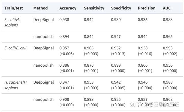 论文阅读——DeepSignal：利用深度学习从 Nanopore 测序读数中检测 DNA 甲基化状态 - 知乎