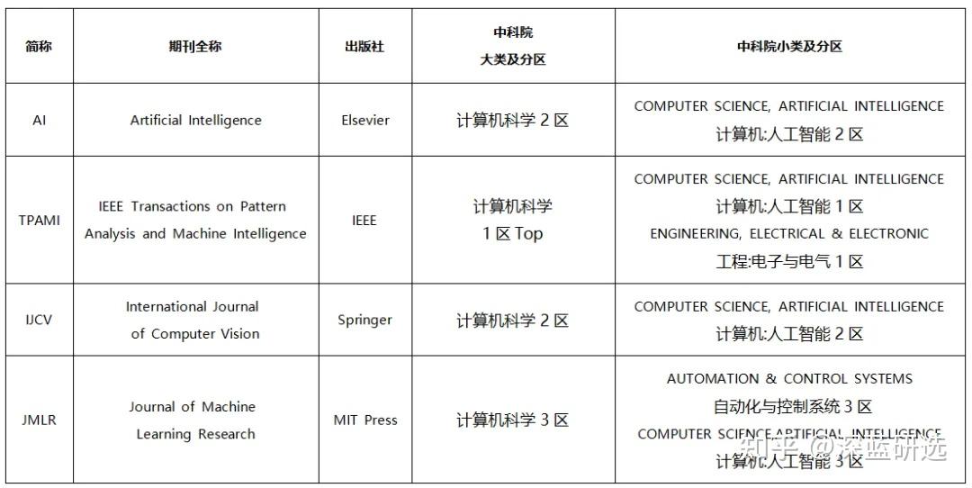 论文期刊CCF的分区和中科院的分区哪个更权威？ - 知乎