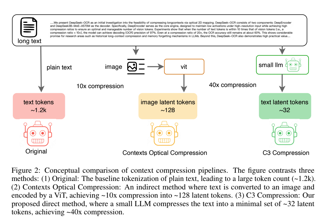 C3：LLM直接压缩长文本，超越视觉压缩 - 知乎