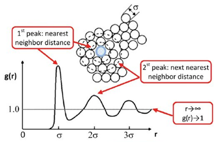 分子动力学||如何从RDF跳跃到配位数 - 知乎