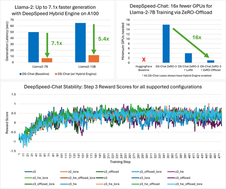 DeepSpeed-Chat更新: Llama/Llama-2系统支持，效率提升和训练稳定性改进 - 知乎