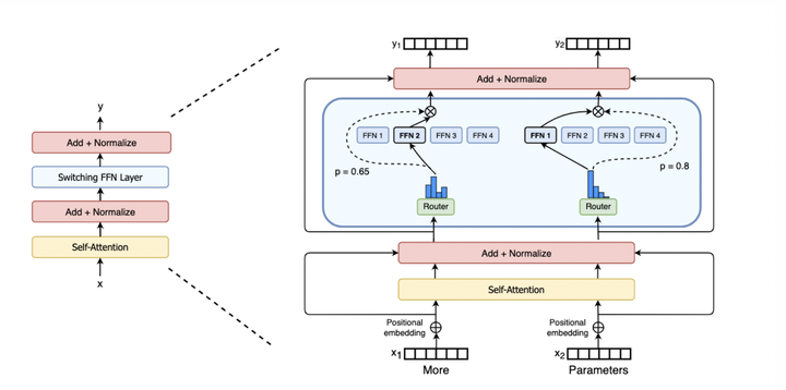 Mixture-of-Experts (MoE) 经典论文一览 - 知乎