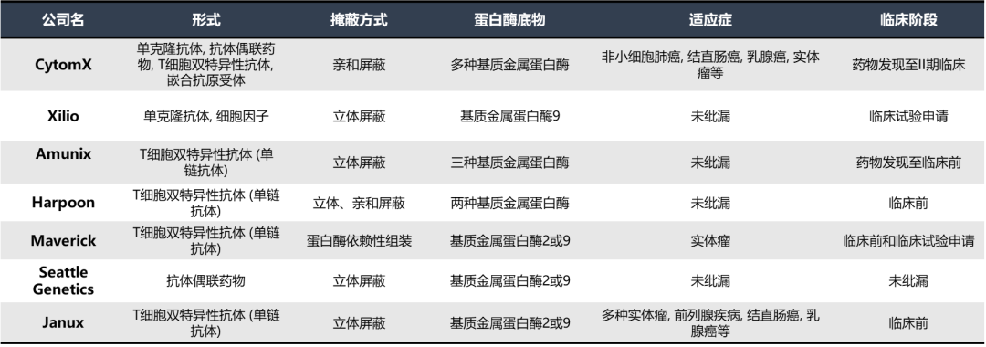 生物分析 | 抗体前药(Probody)药代动力学生物分析策略 - 知乎