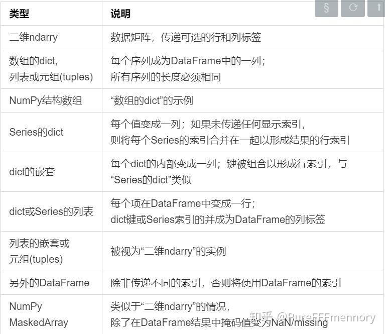 Pandas操作数据集合基础 51 Pandas的数据结构简介(下):dataframe类型 知乎