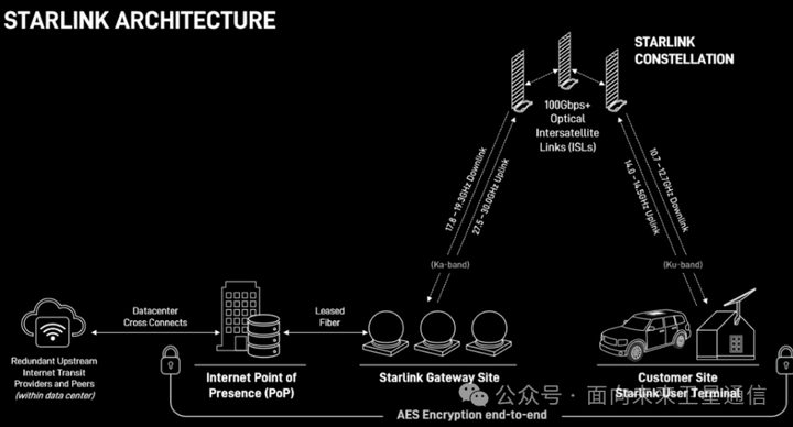 20ms，260万用户的Starlink的持续迈进的小目标 - 知乎