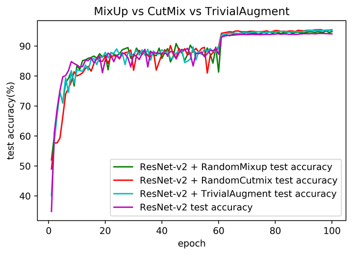 Linux Pytorch ResNet-18 cifar10 实践报告 - 知乎