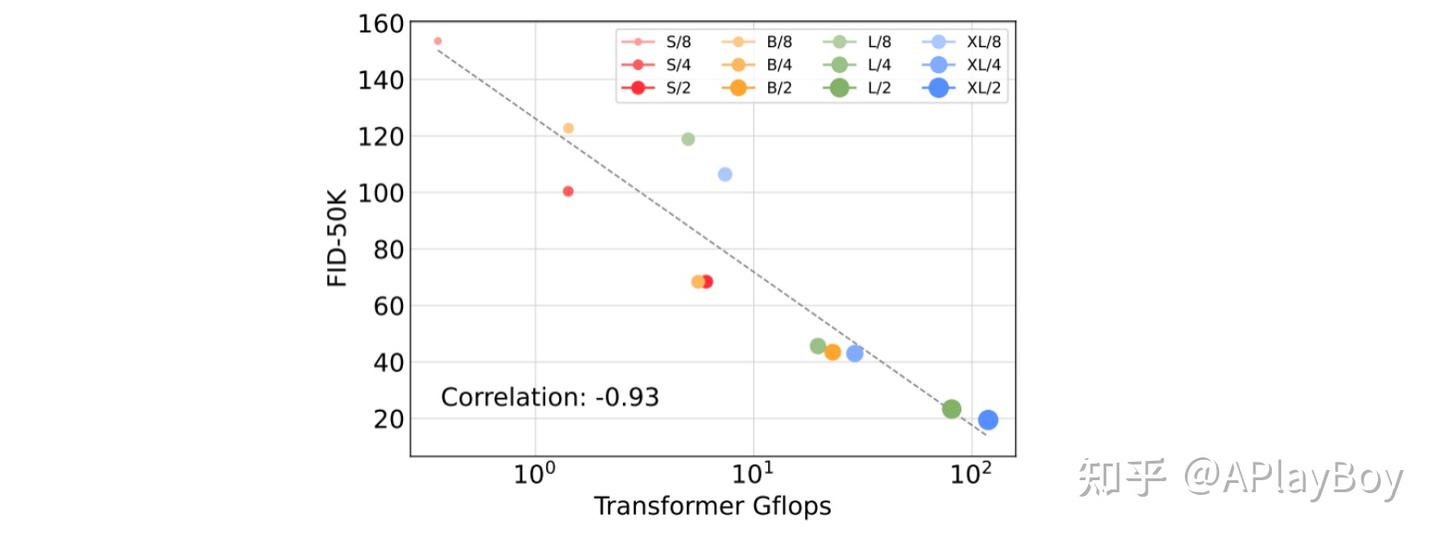 Sora的核心工作DiT: Scalable Diffusion Models with Transformers 全文解读 - 知乎