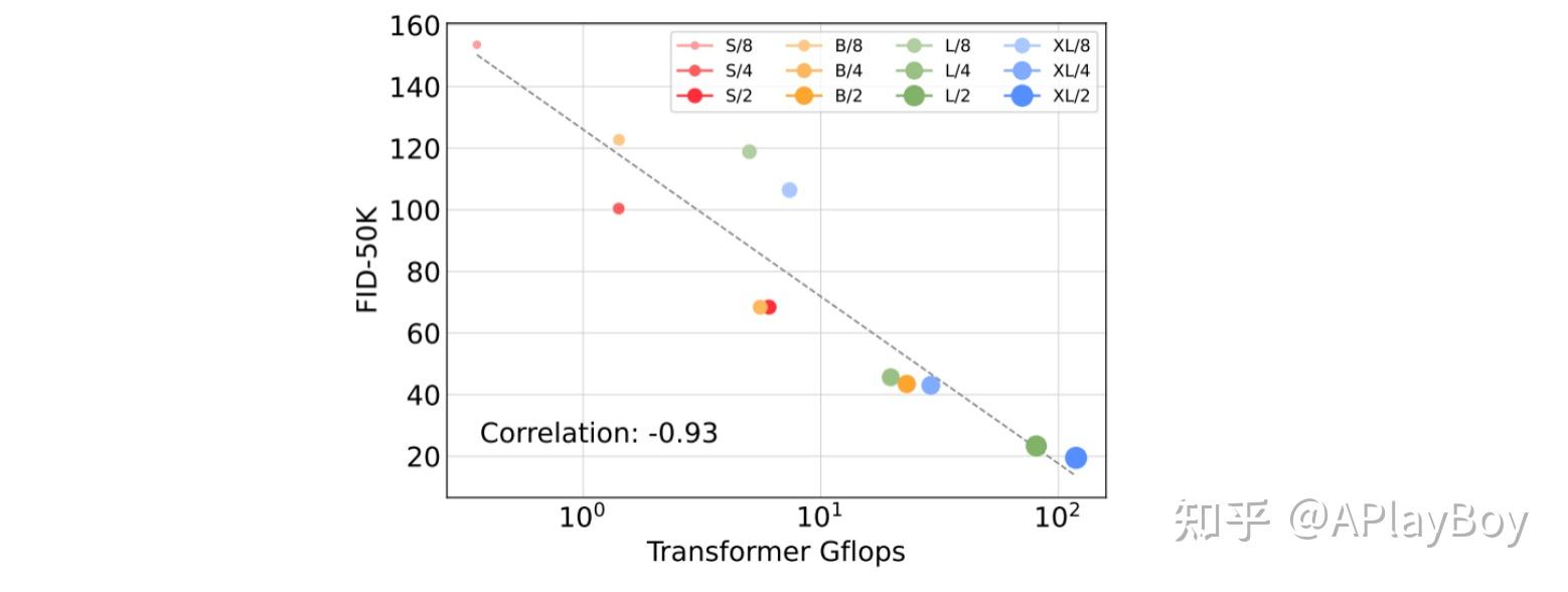 Sora的核心工作DiT: Scalable Diffusion Models with Transformers 全文解读 - 知乎