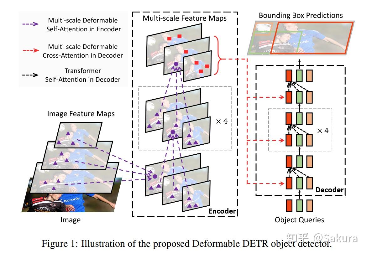 [论文阅读]Deformable DETR: Deformable Transformers for End-to-End Object ...