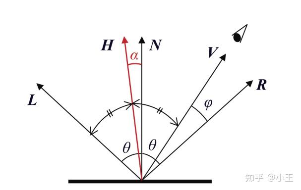 OpenGL和C++实现Gouraud/Phong/BlinnPhong - 知乎