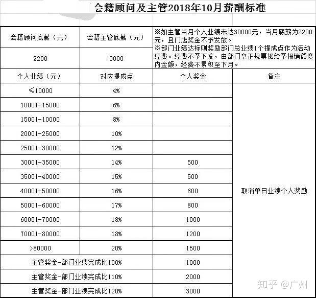 健身房会籍顾问真的不好做吗?