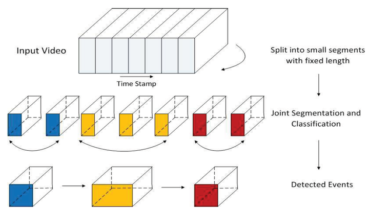 用于视频事件检测的时间序列模型 - 知乎