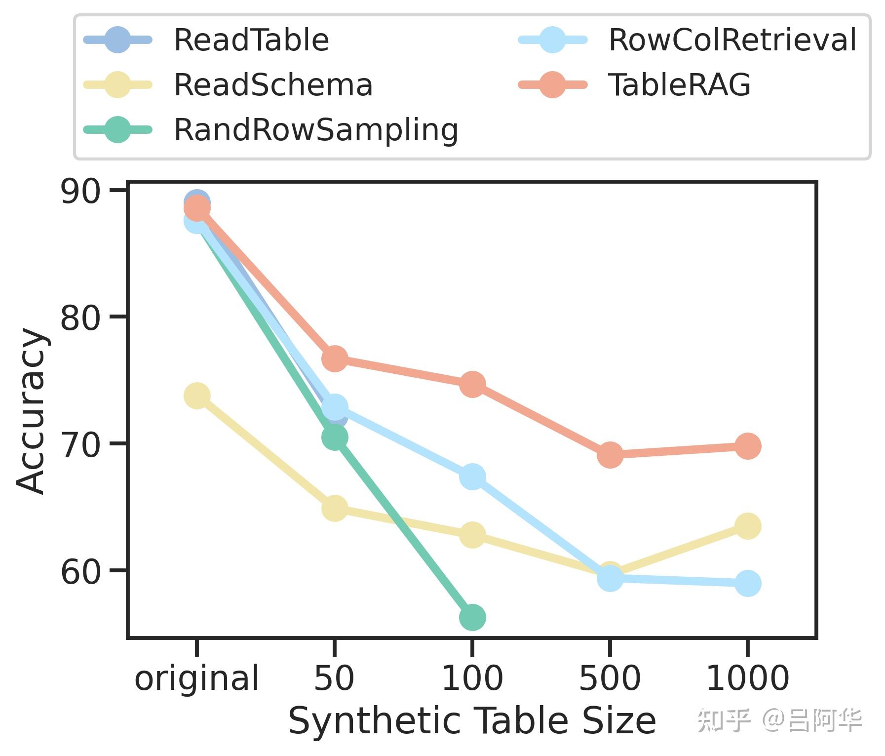 【RAG技术论文】《TableRAG：用LLM理解百万Token量级的表格》 - 知乎