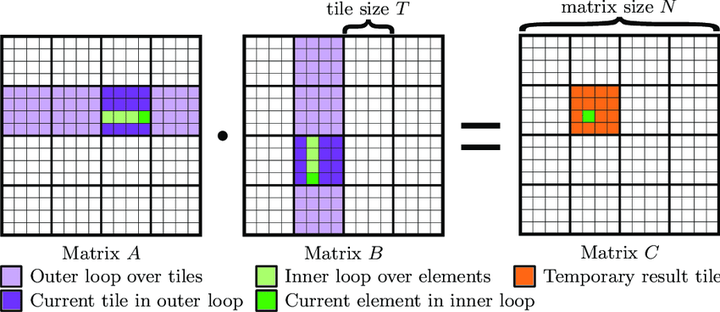 初探GEMM--how to optimize gemm by flame - 知乎