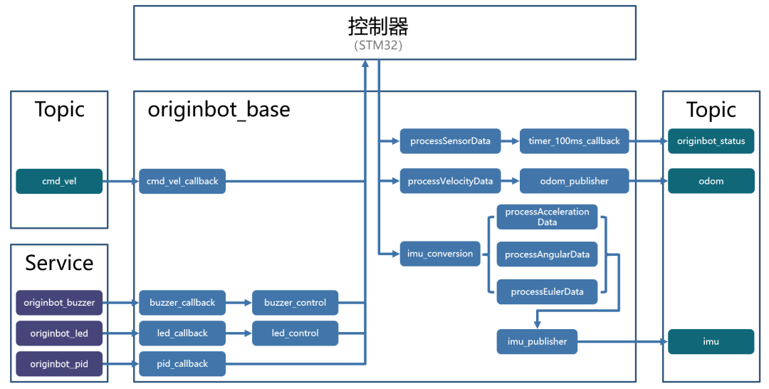 正式发布 | 古月居联合地平线首次推出开源智能套件OriginBot，创客性价比之选 - 知乎