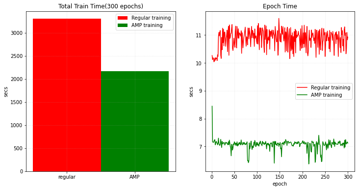 混合精度训练Automatic mixed precision(AMP)加速训练 - 知乎