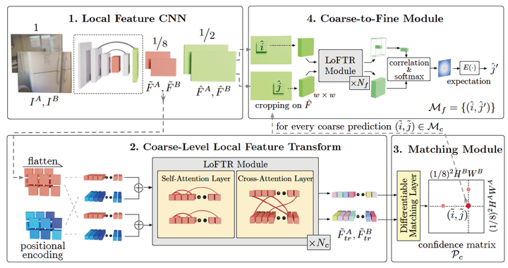 [深度学习]LoFTR Detector-Free Local Feature Matching with Transformers - 知乎