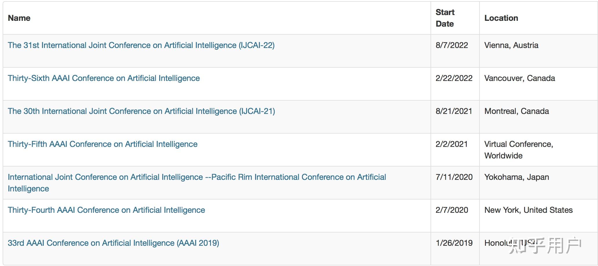 如何看待与评价AAAI2022的审稿结果？ - 知乎