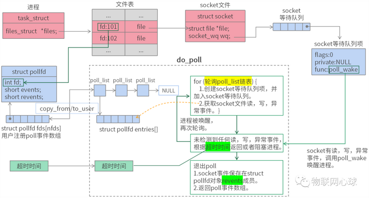 图解Linux poll机制，终于集齐IO复用三剑客（精华篇） - 知乎