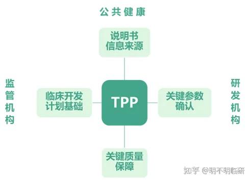 TPP，一张提高临床开发成功率的“表” - 知乎