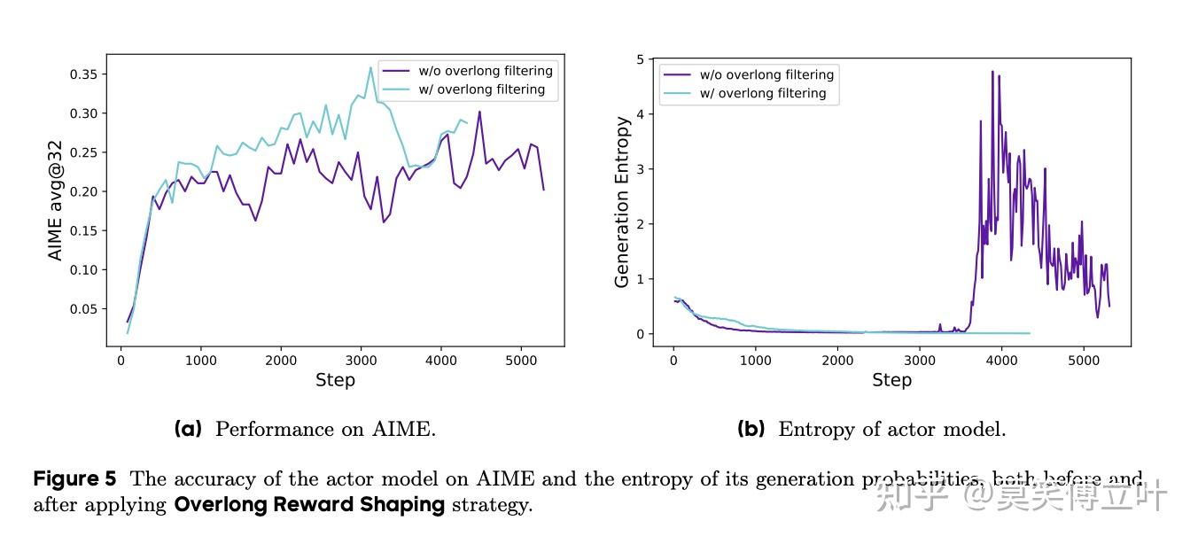 DAPO：字节完整开源全部复现RL细节 - 知乎