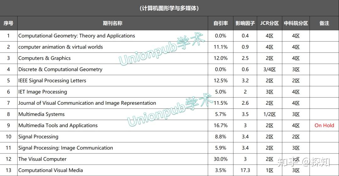 计算机领域CCF-C类所有期刊目录，附最新IF和分区（可下载excel） - 知乎