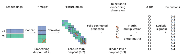 ConvE: Convolutional 2D Knowledge Graph Embeddings - 知乎