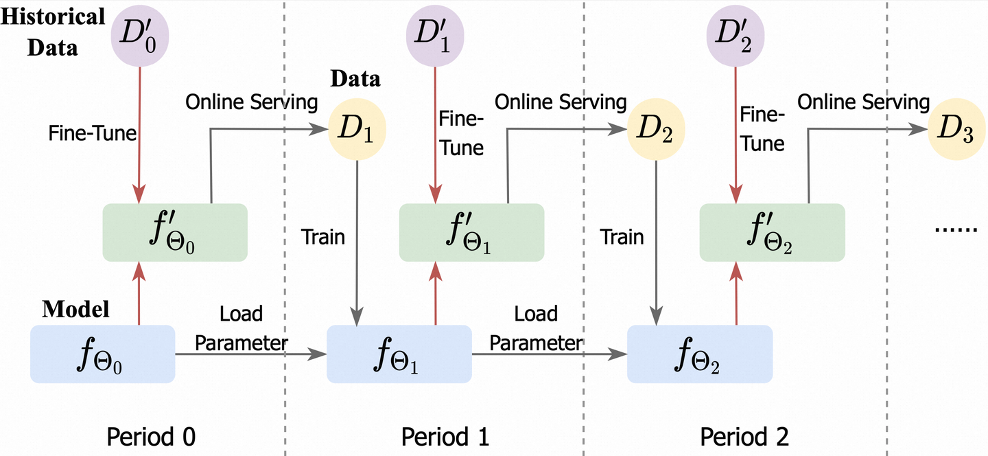 KDD'23 | 转化率预估新思路：基于历史数据复用的大促转化率精准预估 - 知乎