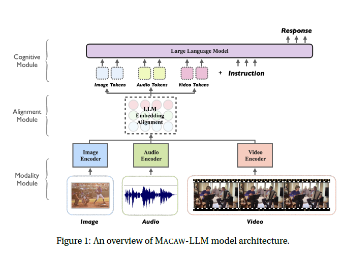 文献阅读：MACAW-LLM: MULTI-MODAL LANGUAGE MODELING WITH IMAGE, AUDIO, VIDEO, AND TEXT INTEGRATION - 知乎