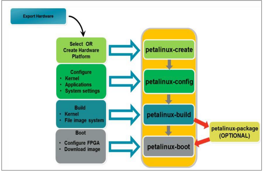 使用 PetaLinux 自定义 ZynqMP 平台 - 知乎