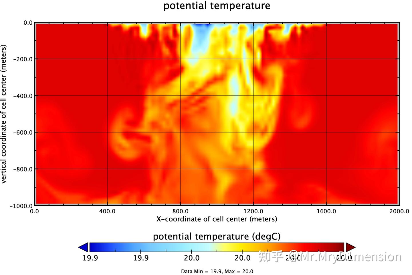 MITgcm模式上手——以深对流为例 - 知乎