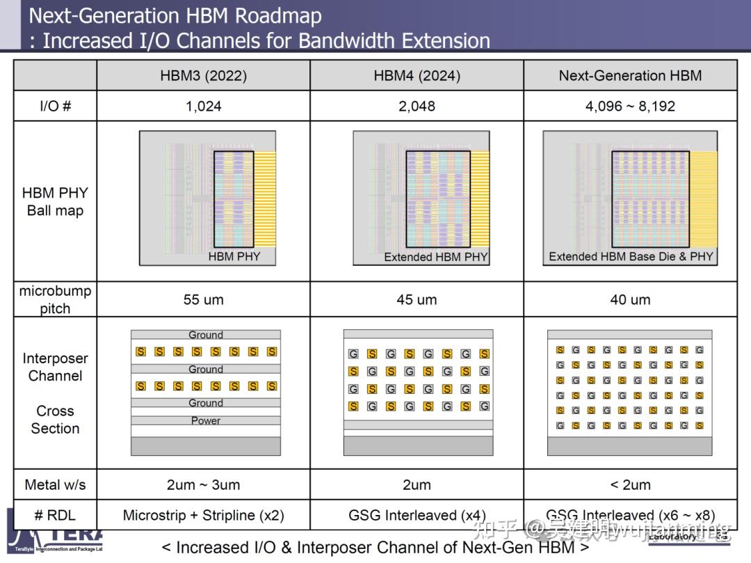 从HBM4到HBM8：下一代HBM存储革命 - 知乎