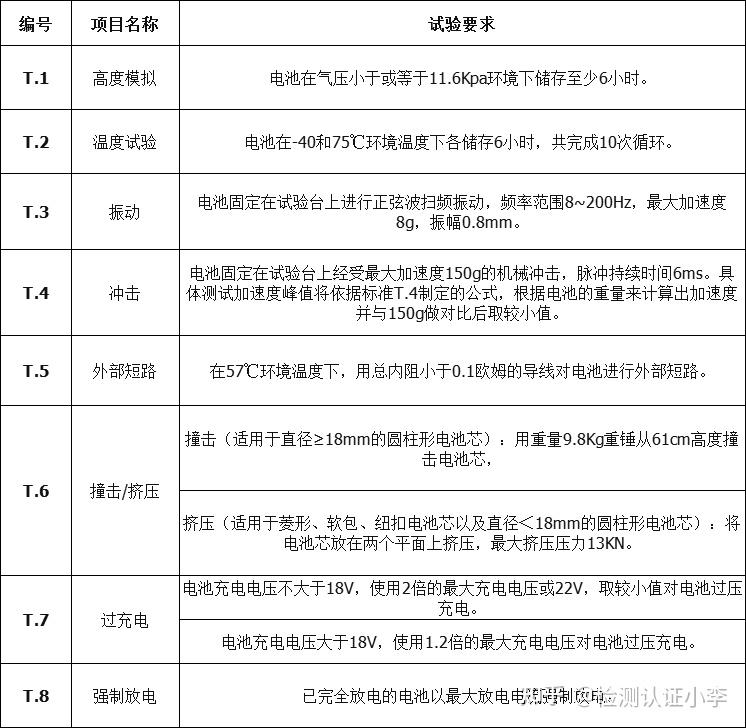 锂电池UN38.3认证空海运鉴定书MSDS认证详解 - 知乎