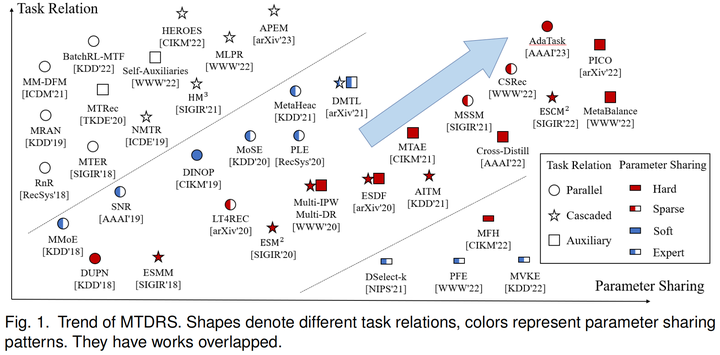 【多任务】深度学习推荐系统多任务综述MTDRS - 知乎