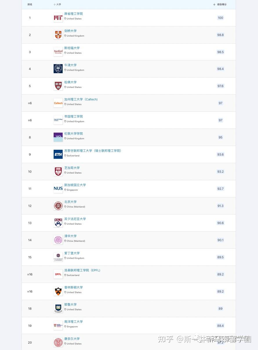 QS2023世界大学排名正式发布！马来西亚24校上榜 - 知乎