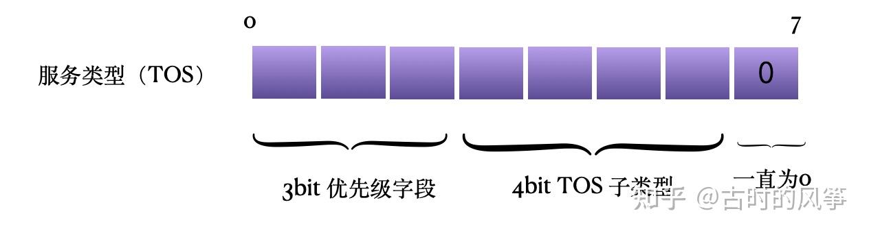 20张图说清楚什么是 IP 协议 - 知乎