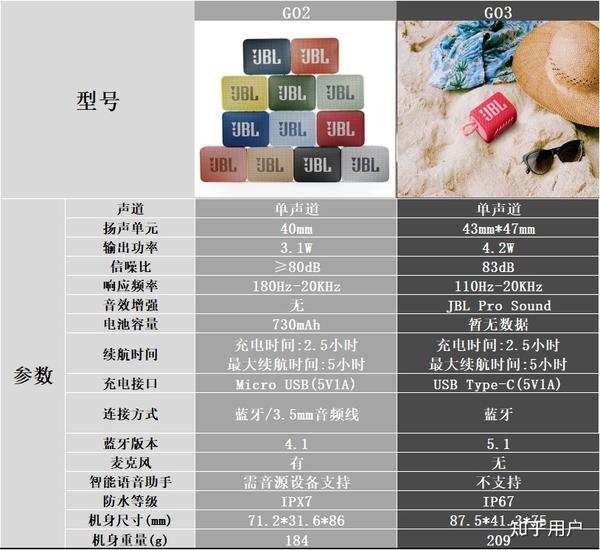 纠结，买JBL GO2还是GO3呢？
