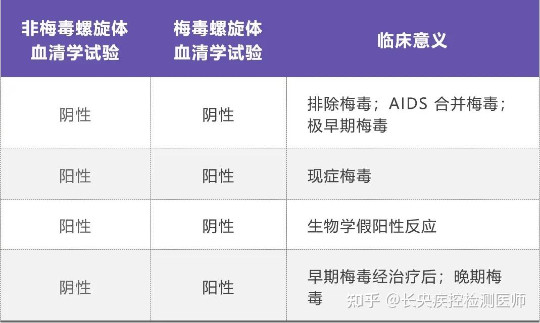 大夫梅毒tpab阴用不用做tpparpr我们这检查的就一个tpab? - 知乎