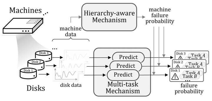 『MTHC』Multi-task Hierarchical Classification for Disk Failure Prediction in Online Service ...
