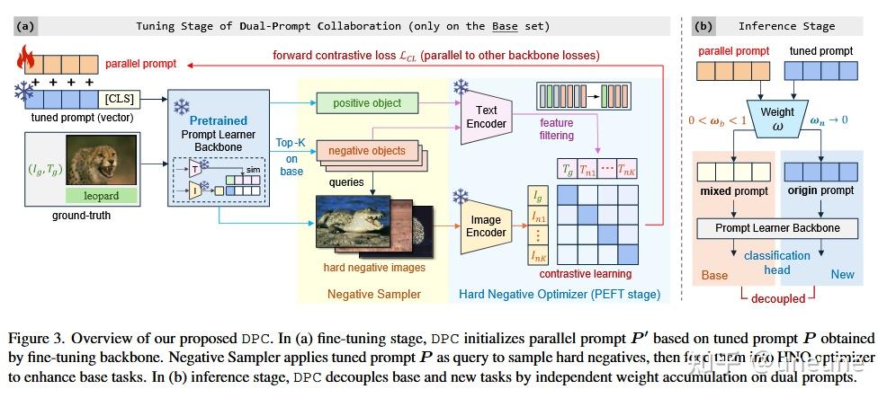 DPC: Dual-Prompt Collaboration for Tuning Vision-Language Models - 知乎