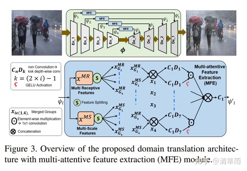 ICCV2023：Multi-weather Image Restoration via Domain Translation - 知乎